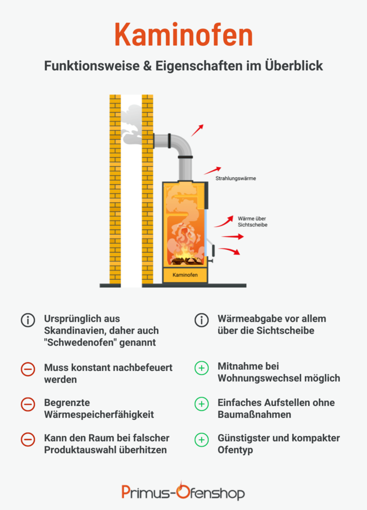 Eigenschaften und Funktionsweise der Ofenarten im Vergleich | Primus Ofenshop