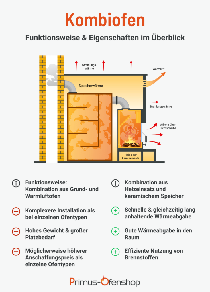 Eigenschaften und Funktionsweise der Ofenarten im Vergleich | Primus Ofenshop